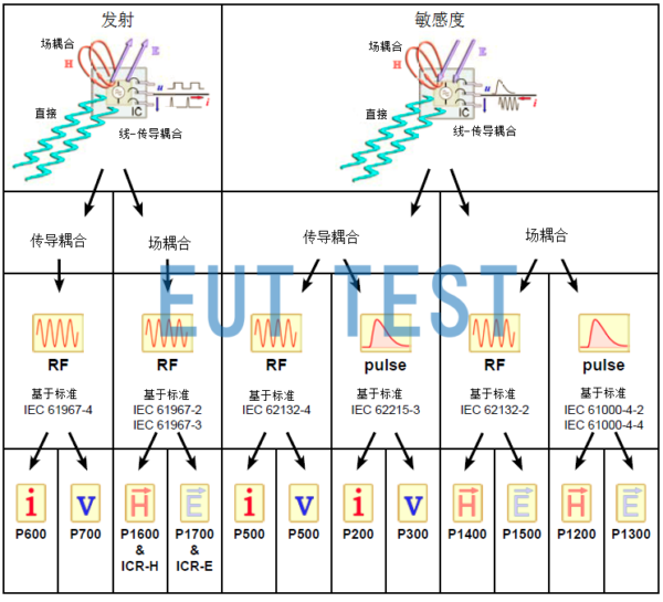 Ic Emc集成电路电磁兼容测试系统 Euttest