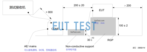 CDNE的技术参数要求和CDNE测试方法 - EUT TEST