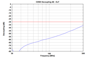 CDNE的技术参数要求和CDNE测试方法 - EUT TEST